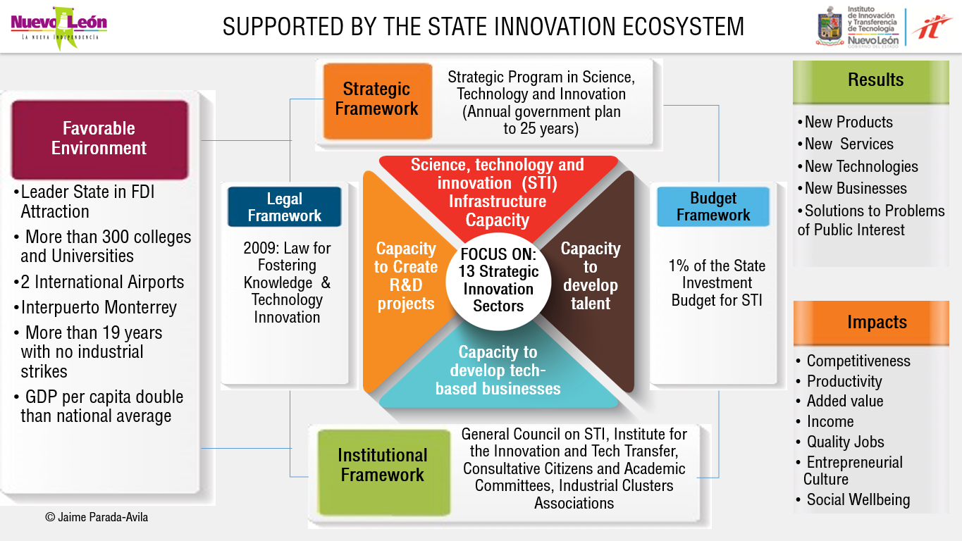 Innovation Ecosystem – Entrepreneurs Monterrey